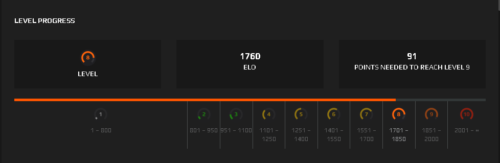 FACEIT LVL 8 | +2K hours | Global Elite | EpicNPC Marketplace